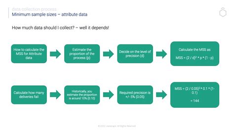 How To Find Out The Minimum Sample Size For Six Sigma Project