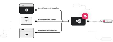 VSCodeの偽拡張機能を作ったらダウンロードされまくり悪意あるコードを簡単に仕込めるVSCode拡張機能システムの欠陥も明らかになったという報告 GIGAZINE
