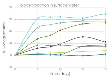 Biodegradation