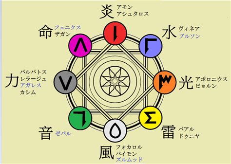 マグノシュタット式魔法分類による金属器属性分析 アニメごろごろ