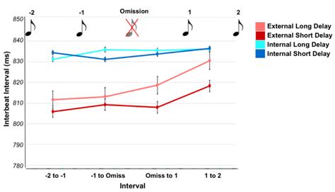 Interbeat Intervals In Relation To The Omission With Error Bars