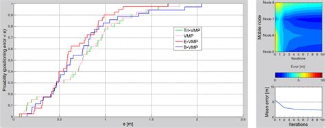 performance of e‐vmp algorithm using dpf for mt tracking in terms of