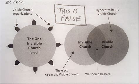 The Invisible Church Relates To The Visible Church As A Part To The