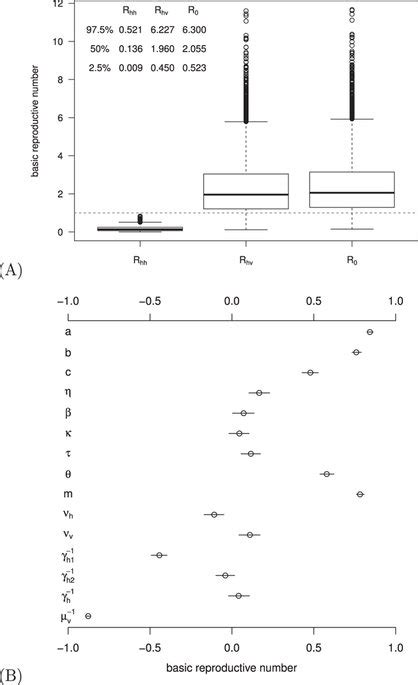 a the box plot of the basic reproduction numbers for one or both