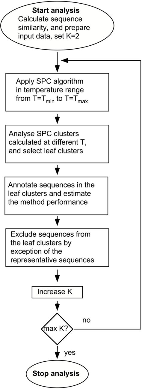 Data Flow Of The Gspc Algorithm Download Scientific Diagram
