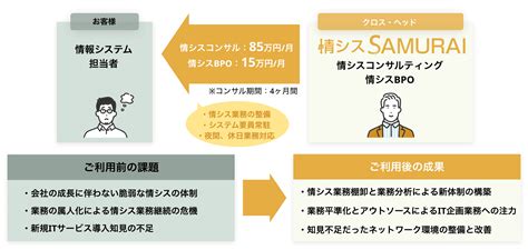 情シスのお悩み解決 クロス・ヘッドの情シスサービス