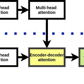 Transformer The Top Of The Image Is The Encoder And The Bottom Is The Download Scientific