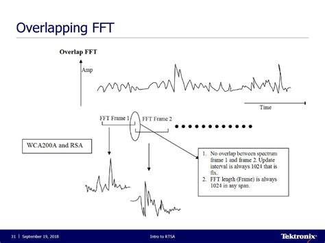 Introduction To Real Time Spectrum Analysis Ppt Download