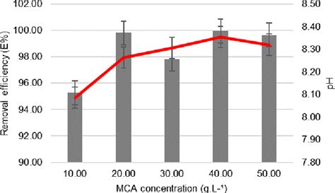 figure 2 from design of a hospital laundry effluent clarification