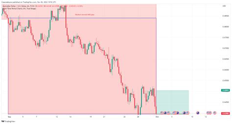 Fxaudusd Chart Image By Clearedelune — Tradingview