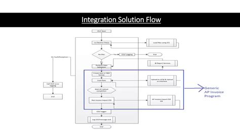 Ap Invoice Integration Generic Component 1pptx