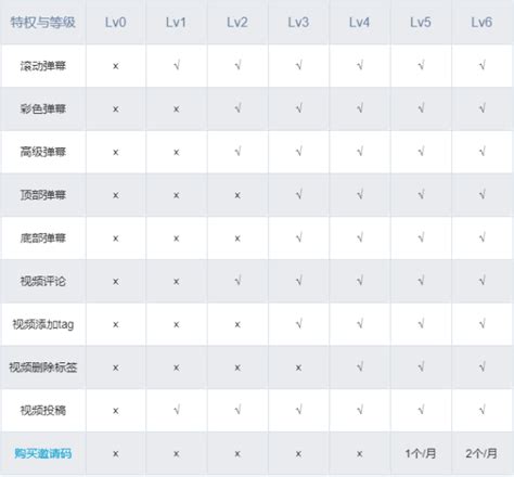 b站等级有什么用 百度知道