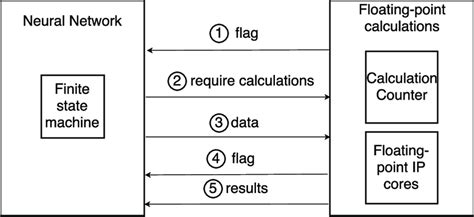 Operation Of The Fpga Based Module Download Scientific Diagram
