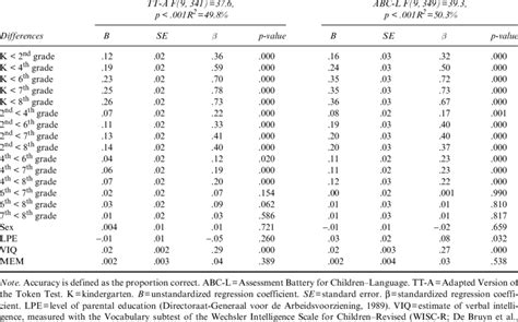 Linear Regression Models For Accuracy Of Language Comprehension Download Table