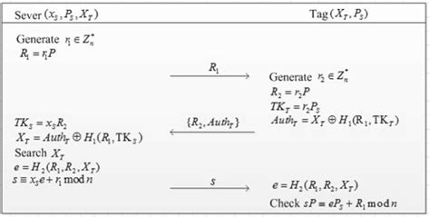 Authentication Phase Of The Proposed Scheme Download Scientific Diagram