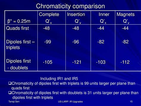 US LARP Progress On IR Upgrades Ppt Download