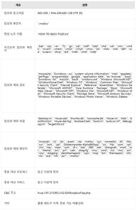 취약한 Ms Sql 서버에 설치되는 악성코드 주의 ㈜소프트이천