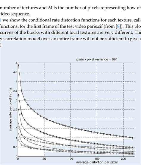 Marginal Rate Distortion Functions For Different Local Textures R