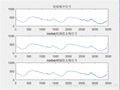 小波调研（三）：小波阈值去噪分析小波阈值法 Csdn博客