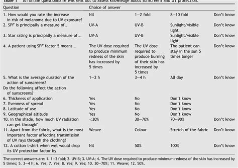 Figure 1 From Sun Protection Do We Know Enough Semantic Scholar