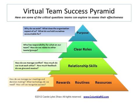 Antecedents Of Virtual Team Effectiveness 14189 Words Dissertation