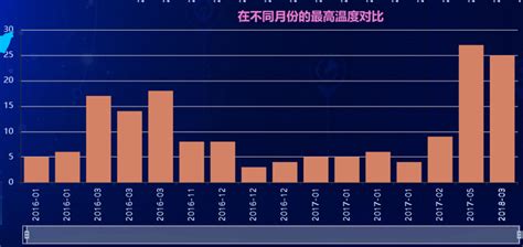 基于python的全国主要城市天气数据可视化大屏系统动态天气可视化案例 Csdn博客