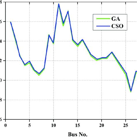 Comparative Analysis Of Bus Voltage Download Scientific Diagram