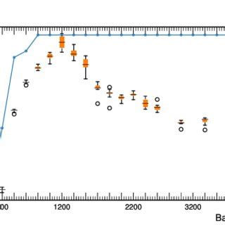 GPU Utility And Throughput For Inference With TensorRT Engine With