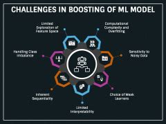 Boosting ML Model PowerPoint and Google Slides Template - PPT Slides