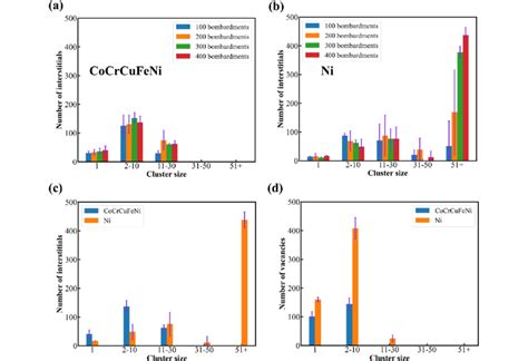 size distribution of defect clusters in cocrcufeni and ni a and b