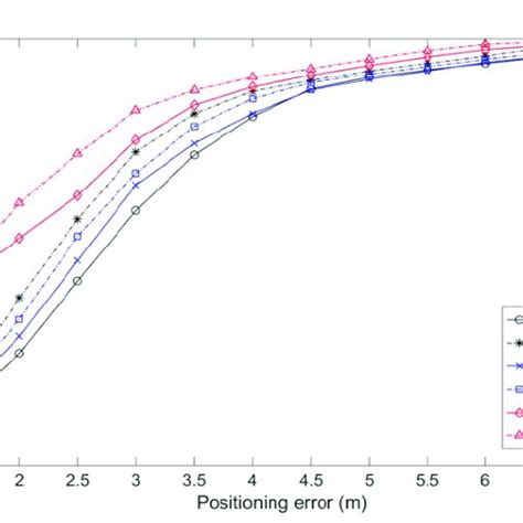 Comparison Of The Positioning Results Of Different Combination Groups