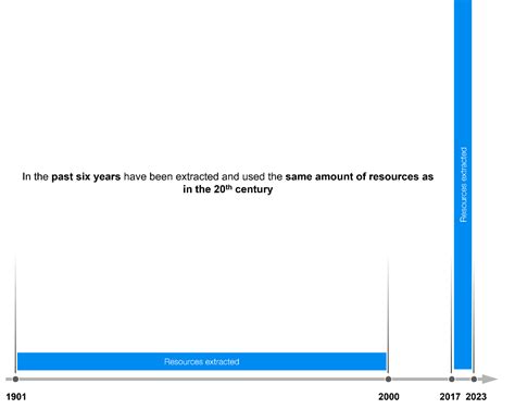 Accelerating Circularity