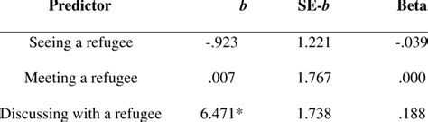 regression coefficients resulting from multiple regression analysis n