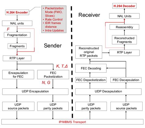 Mbms Fec Streaming Framework Download Scientific Diagram