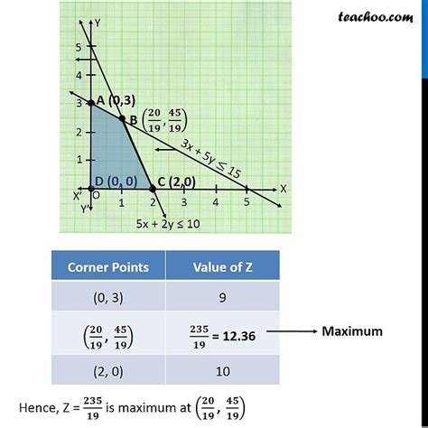 Ex 12 1 3 Maximise Z 5x 3y Subject To 3x 5y