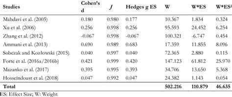 The Effect Size For Each Study Download Scientific Diagram