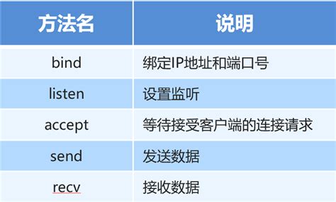 Python Python高阶技巧：tcp介绍、python3编码转换、tcp客户端程序开发流程、tcp服务端程序开发、socket类、案例
