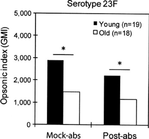 Comparisons Of Geometric Means Of The Opsonic Index Gmi Between Young Download Scientific