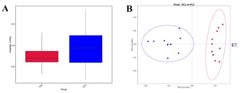 Dietary Silymarin Supplementation Modulated Microbiota Beta Diversity