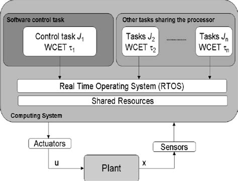 A Typical Embedded Software System Download Scientific Diagram