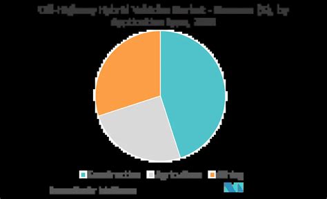 오프 하이웨이 하이브리드 차량 시장 규모 공유 및 분석 오프 하이웨이 하이브리드 차량 시장 규모 공유 및 분석