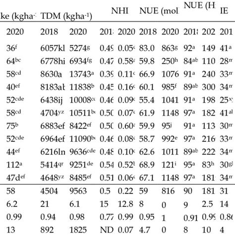 Sorghum Genotype Yield Parameters And Nitrogen Use Efficiency In