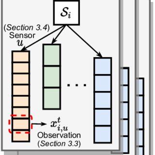 Hierarchical Structure Of Irregular Multivariate Time Series Dataset