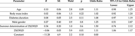 Logistic Regression Predicting The Likelihood Of Silent Myocardial