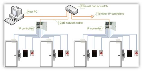 Access Control System