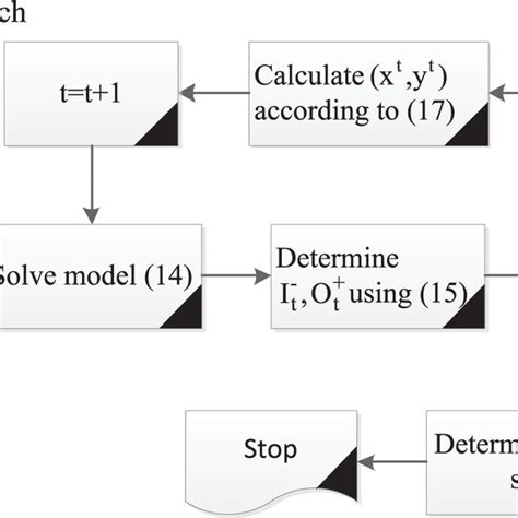 Flowchart Of The Proposed Lexicographic Ddf Approach Download