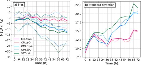 A Bias Solid Line And B Standard Deviation For Pmin Hpa Derived