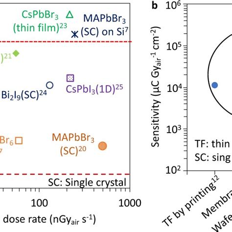 Detection Limit And Sensitivity Of Various Perovskite X Ray Detectors A Download Scientific