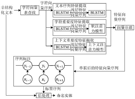 Chinese Named Entity Recognition Method Based On Multi Type Depth Features Eureka Patsnap