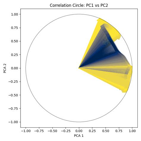 Datascience Pca Visualisation Analysededonnées Machinelearning